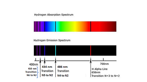 Atoms, Redshift and ZPE